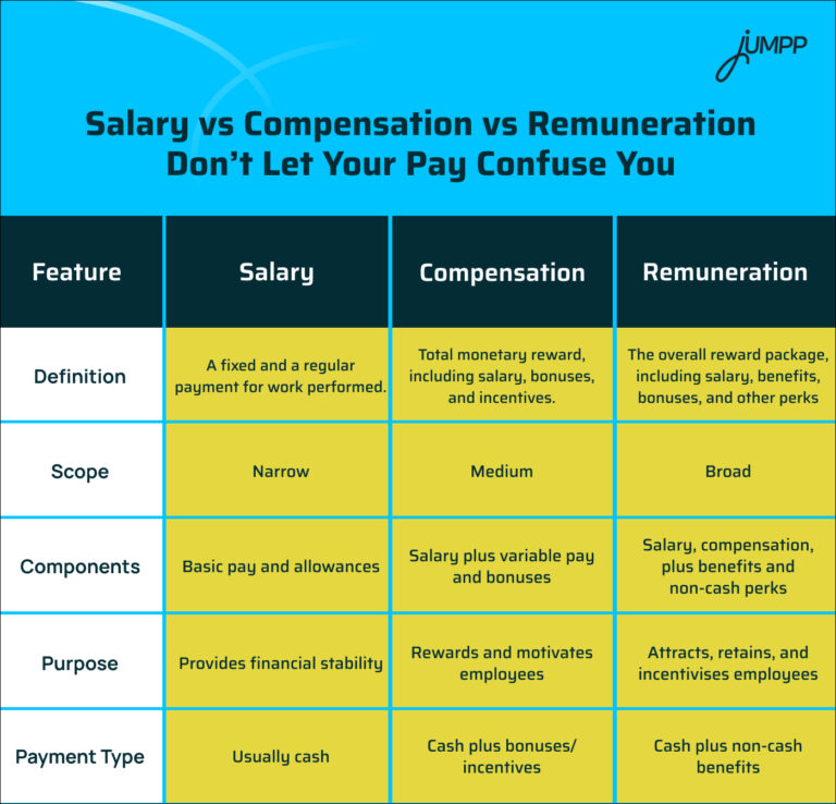 What is Remuneration? Know Your True Pay Package
