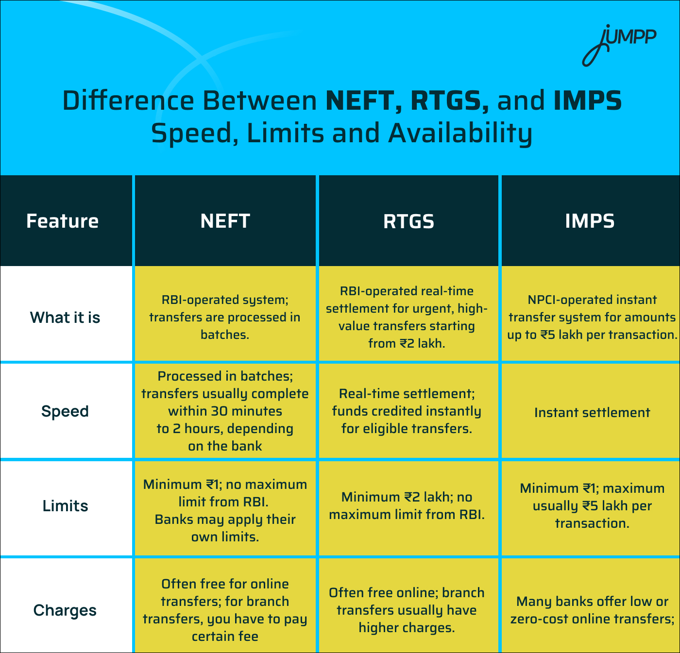Difference Between NEFT, RTGS and IMPS in Banking?