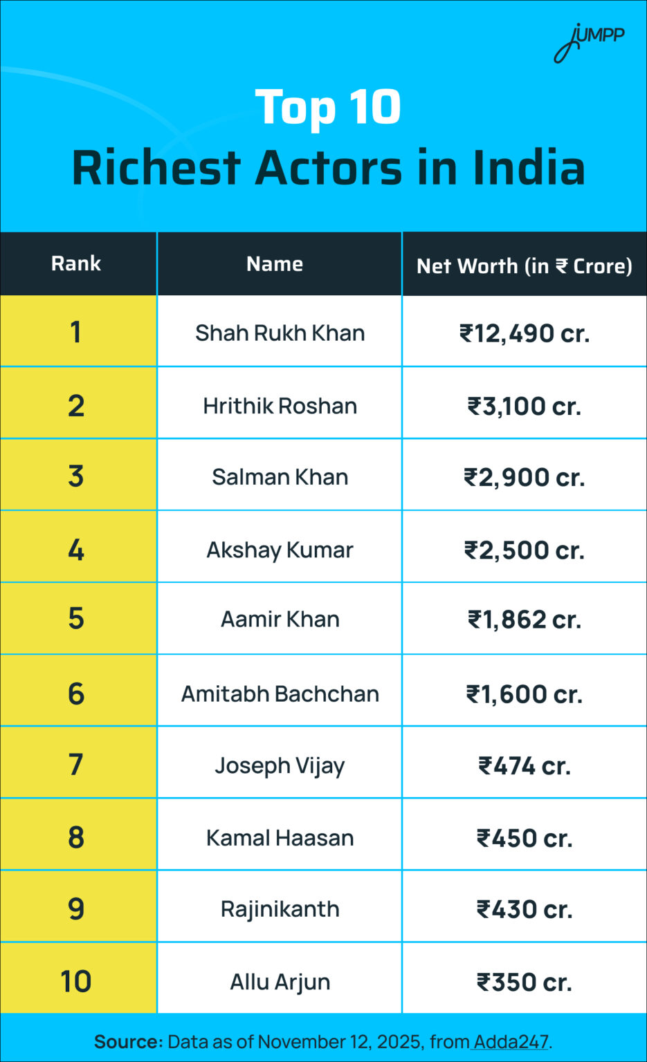 Top 10 Richest Actors in India Based on Net Worth