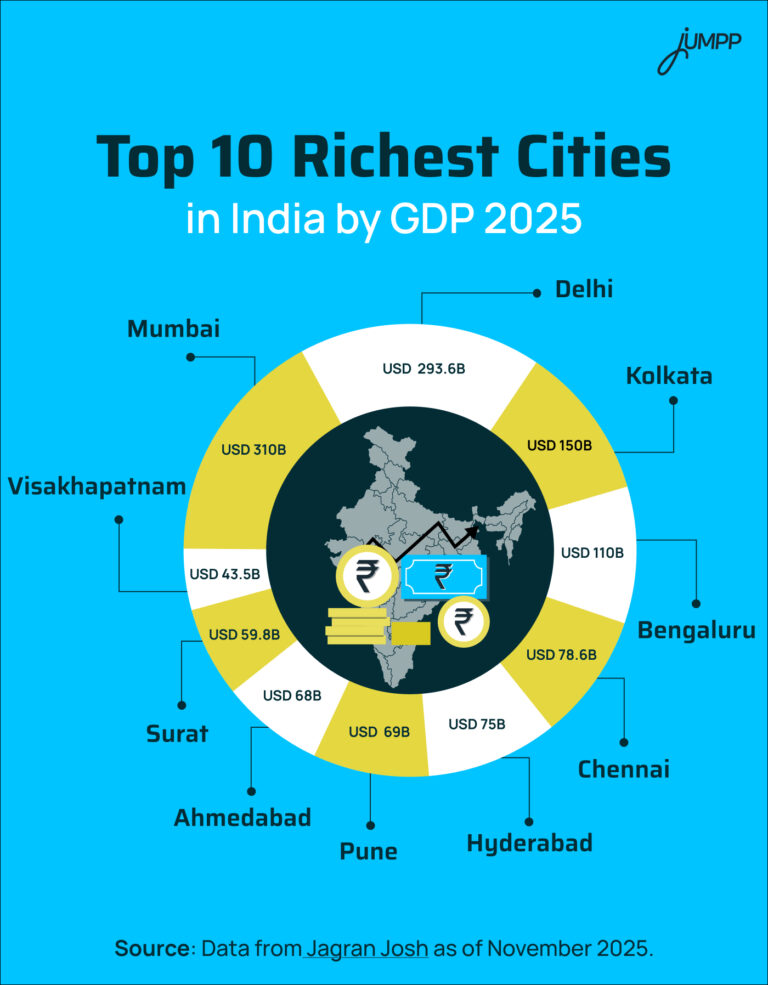 Top 10 Richest Cities in India by GDP (2026)