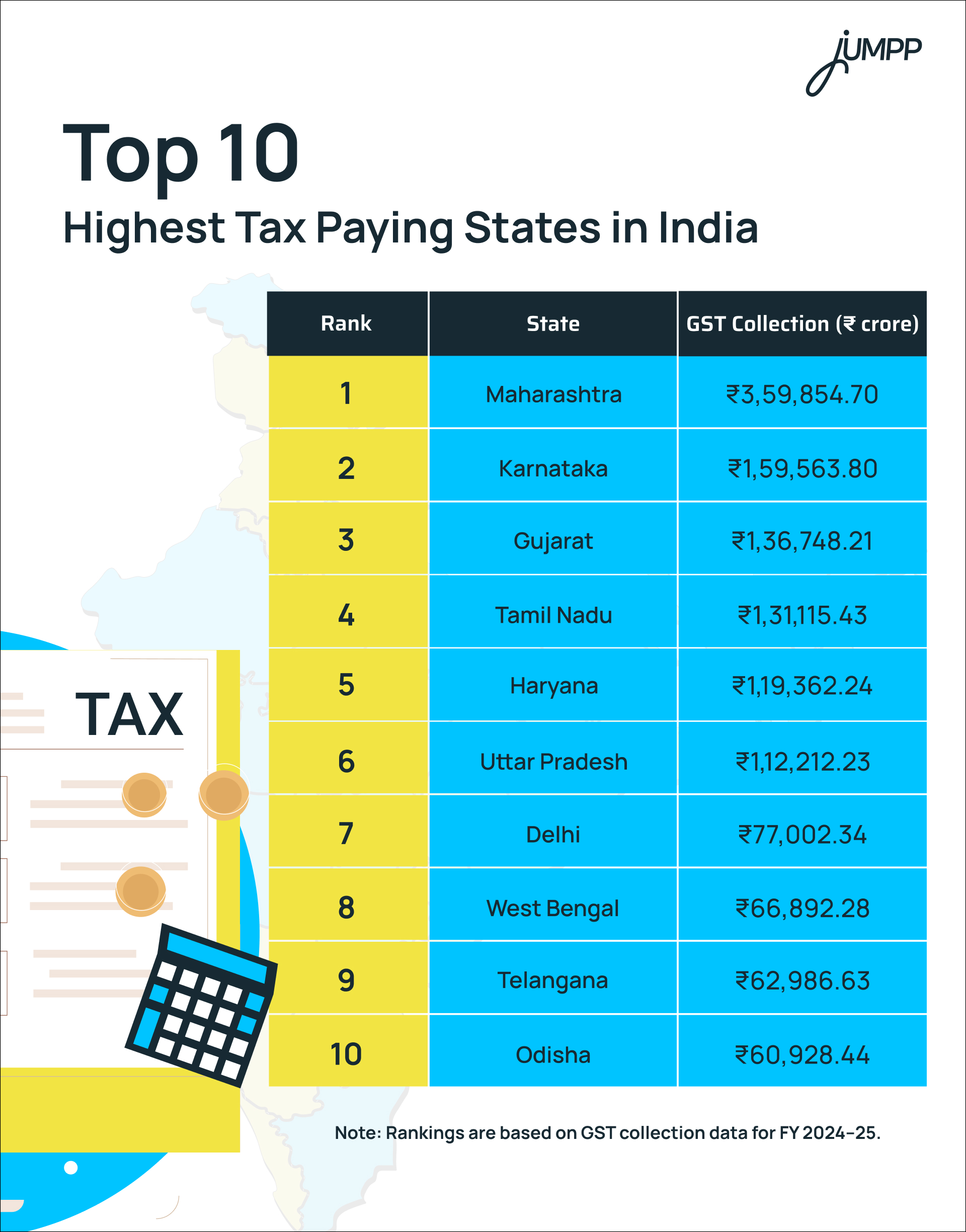 Top 10 Highest Tax Paying States in India Based on GST