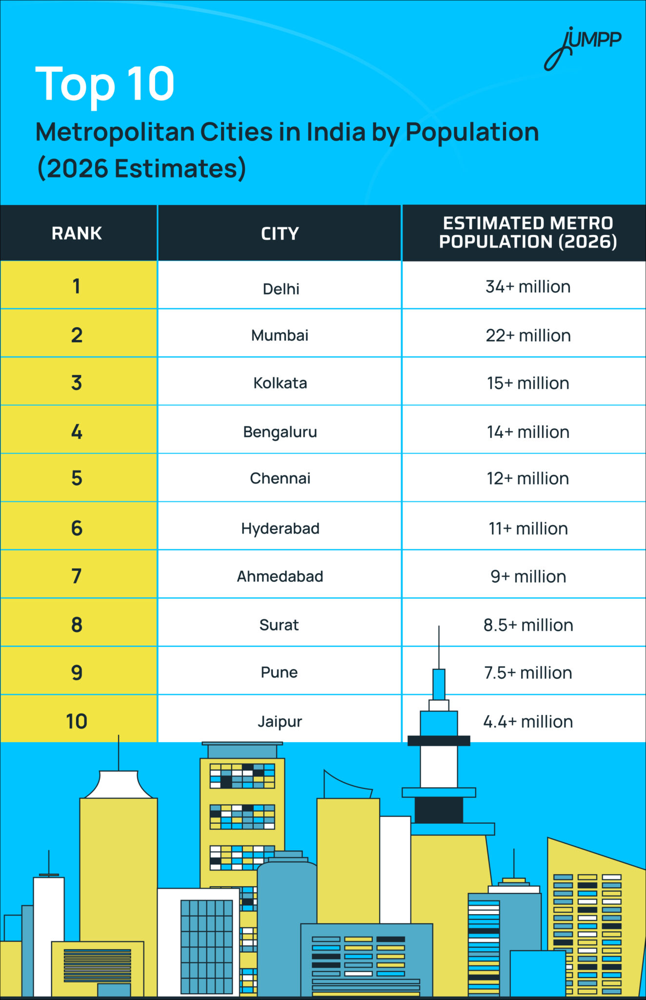Top 10 Metropolitan Cities in India Shaping Urban Growth